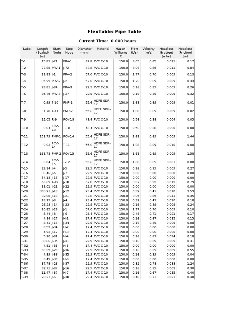 Flextable: Pipe Table: Current Time: 0.000 Hours | PDF | Tank Warfare | Tanks