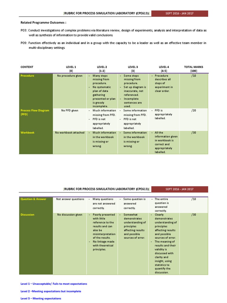 Rubrics For Lab | PDF
