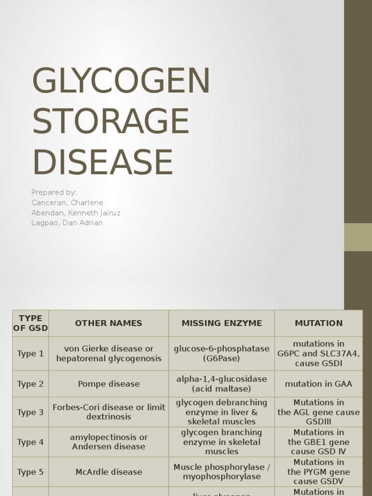 Glycogen Storage Disorders | Glycogen | Diseases And Disorders