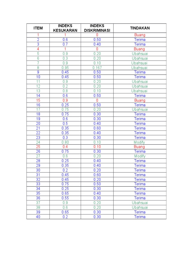 1 1 0 Buang: Item Indeks Kesukaran Indeks Diskriminasi Tindakan | PDF ...