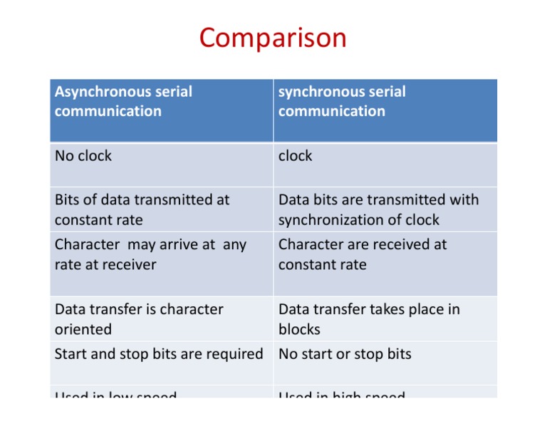 Comparison: Asynchronous Serial Communication Synchronous Serial ...