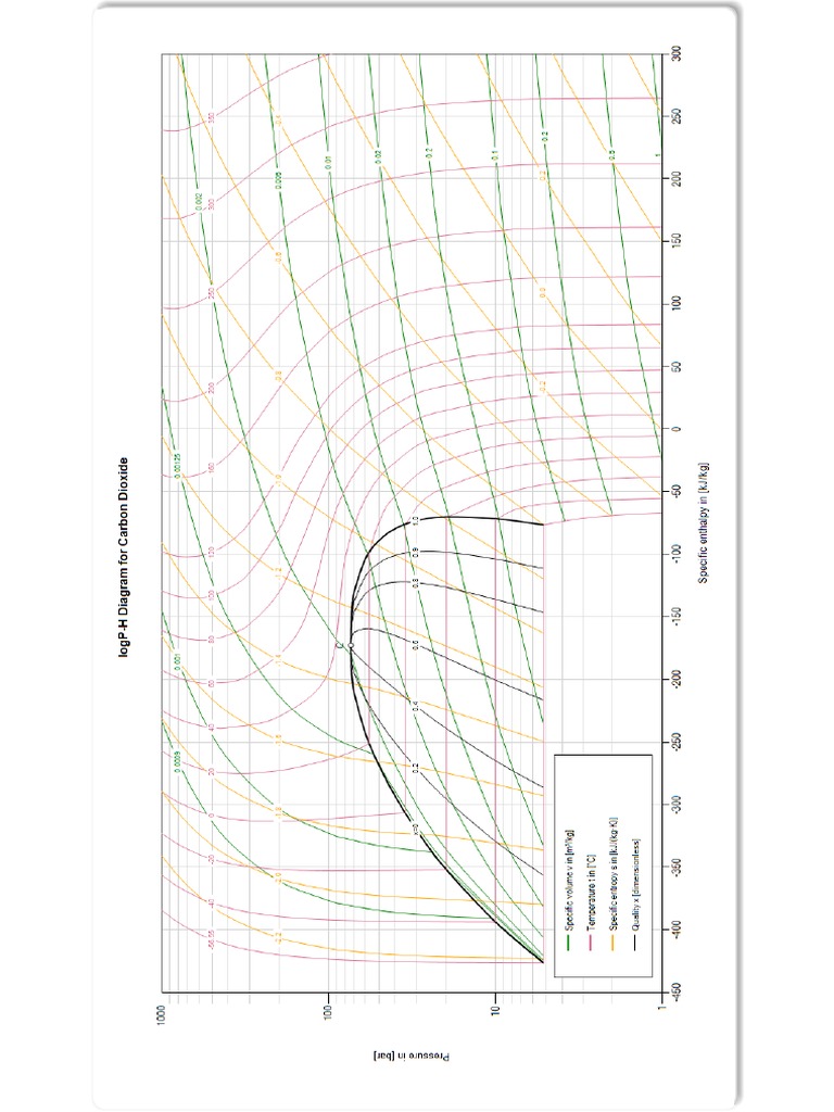 Diagramma P-H CO2 | PDF