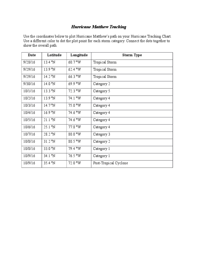 Hurricane Matthew Tracking | PDF