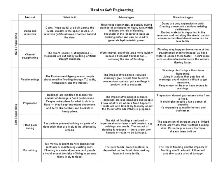 Hard vs Soft Engineering for Flood Control | PDF | Flood | Reservoir