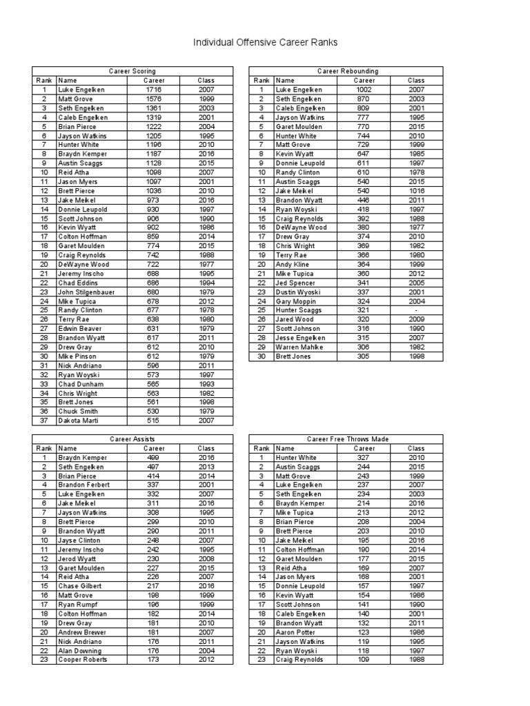 Mid-Buchanan Basketball Stats Books - Individual Offensive Career Ranks ...