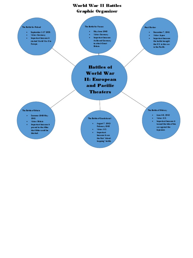 World War II Battles Graphic Organizer | PDF
