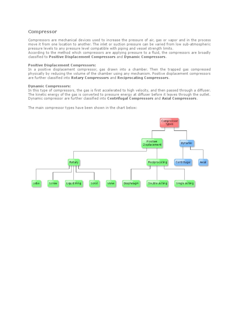 Compressor Types Explained: Positive Displacement vs Dynamic | PDF