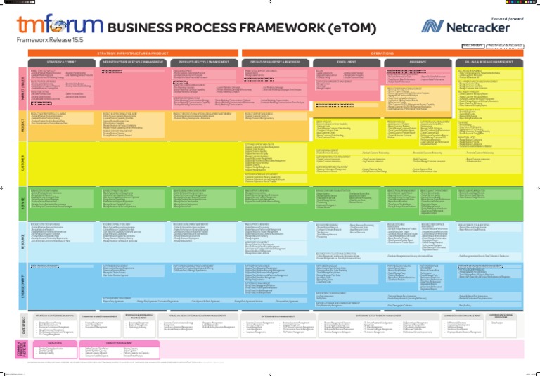 032216_eTOM_Poster_v15_5 | Itil | Sales
