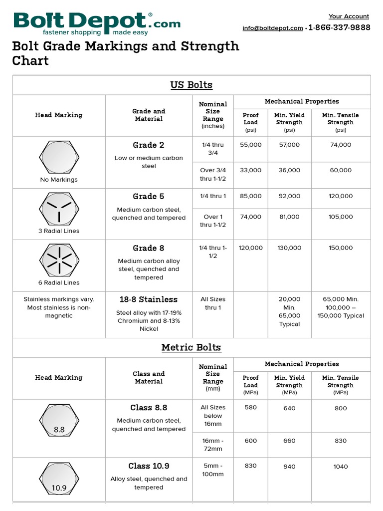 Bolt Grade Markings and Strength Chart: US Bolts | PDF