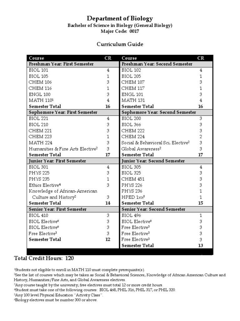 Department of Biology: Curriculum Guide | PDF | Course Credit | Academia