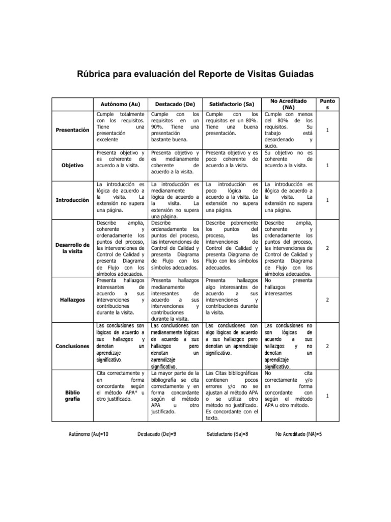 Rúbrica para Reporte de Visita Guiada | Aprendizaje | Epistemología ...