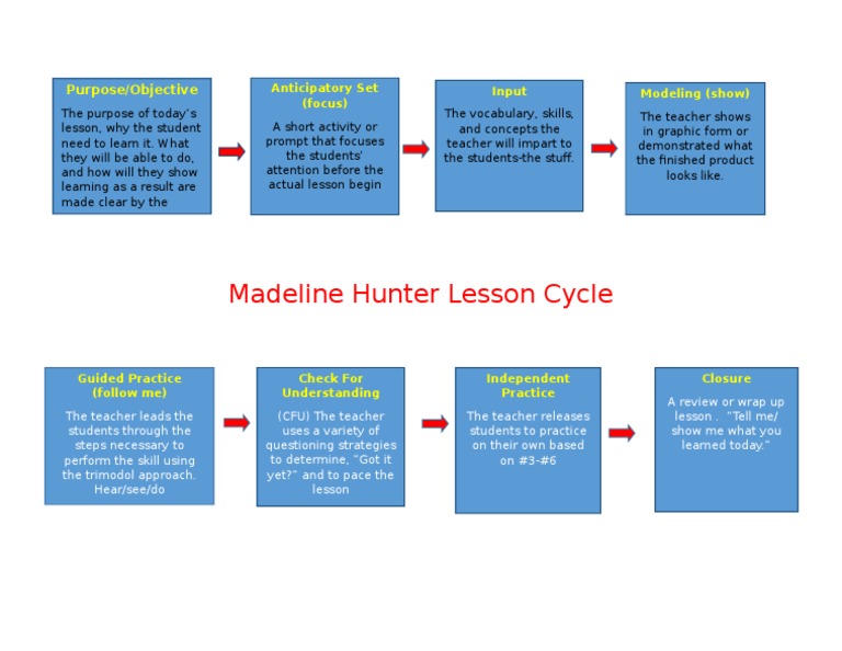 Madeline Hunter Lesson Cycle | PDF