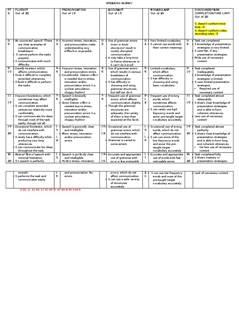 Speaking Rubric | PDF | Vocabulary | Speech