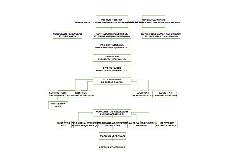 Struktur Management Project | PDF