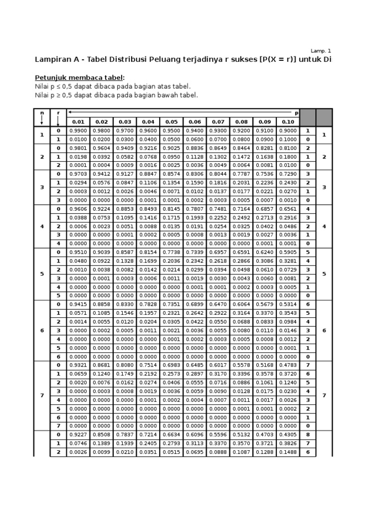 Tabel Binomial | PDF Tabel Binomial | PDF