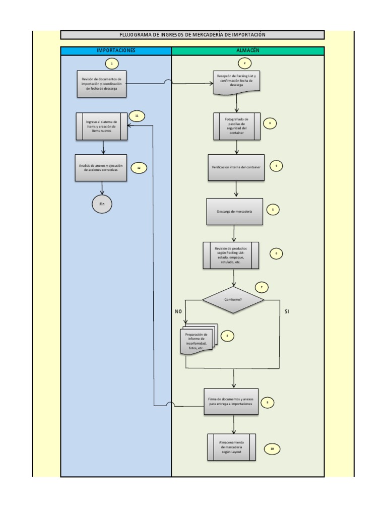 5 Flujograma Almacen y Despacho | PDF