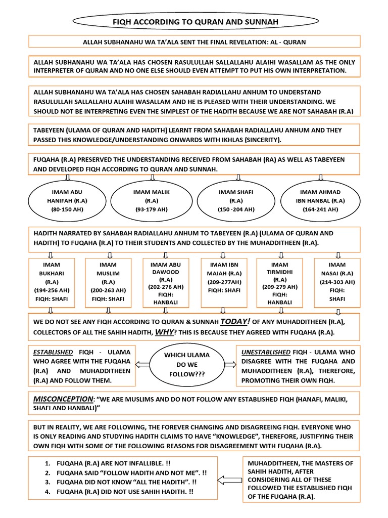 Fiqh According To Quran and Sunnah | PDF