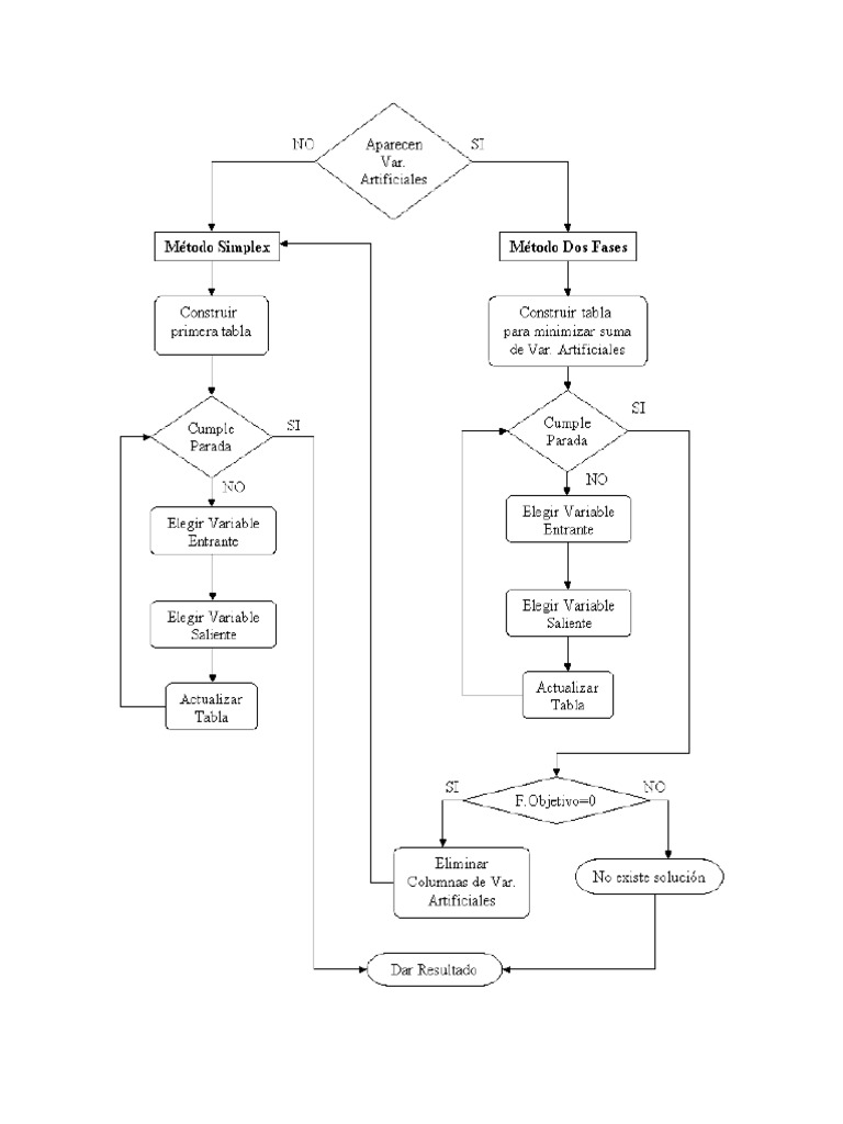 Diagrama de Flujo Metodo Simplex | PDF