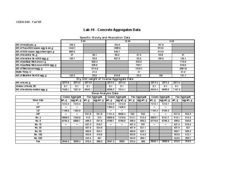 Concrete Aggregates Lab Data | PDF