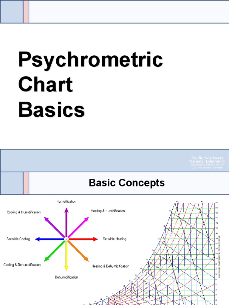 Psychrometric Chart Basics | PDF | Humidity | Relative Humidity