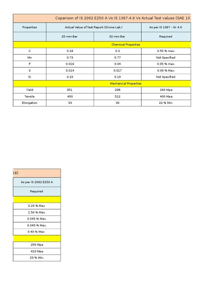 Is 2062 - E250 Vs Is-1367 Comparison | PDF