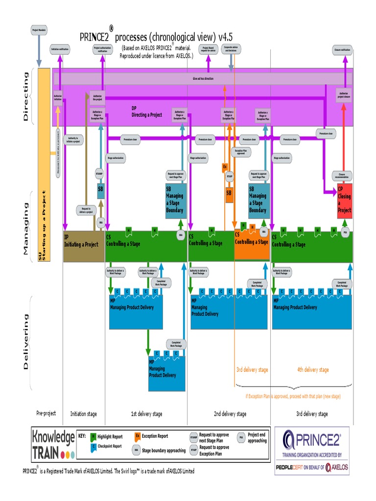 Prince2 Time Triggers | PDF | Accountability | Business