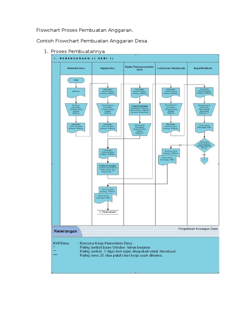Flowchart Proses Pembuatan Anggaran | PDF