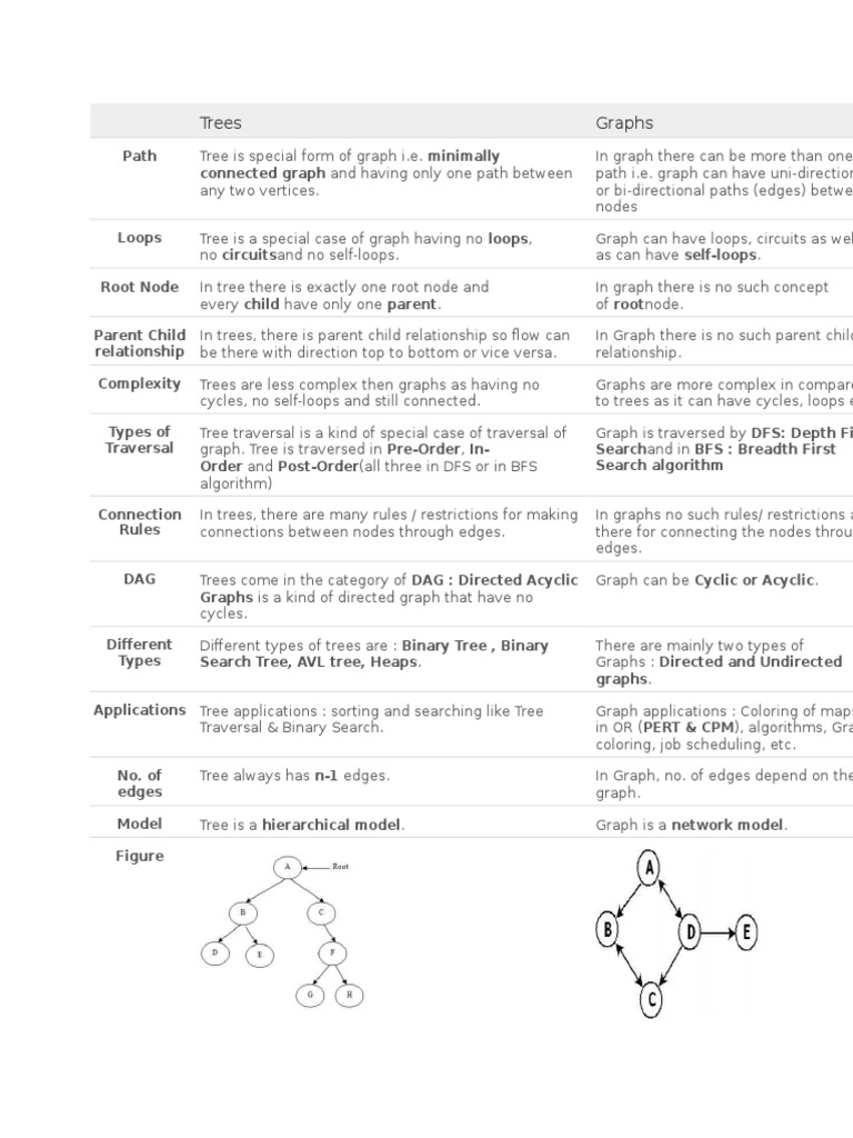 Graph And Tree Pdf Algorithms And Data Structures Mathematical Relations