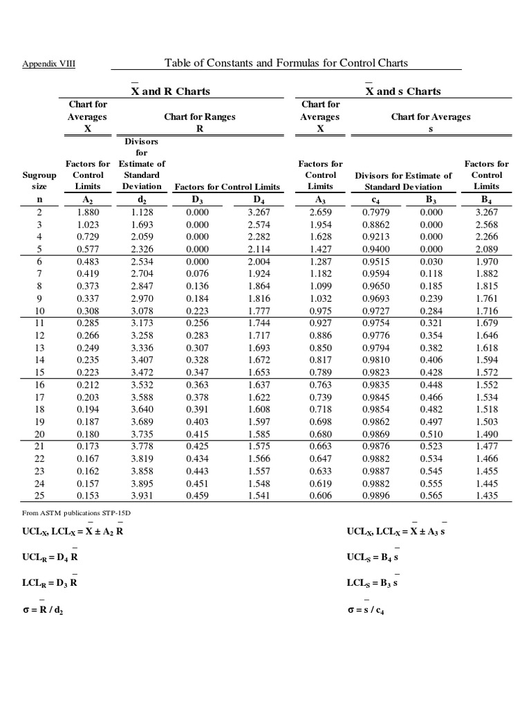 Control Chart Constants Guide | PDF