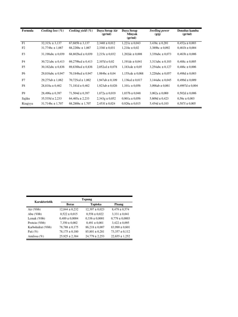 Cooking Loss (%) Cooking Yield (%) Swelling Power | PDF