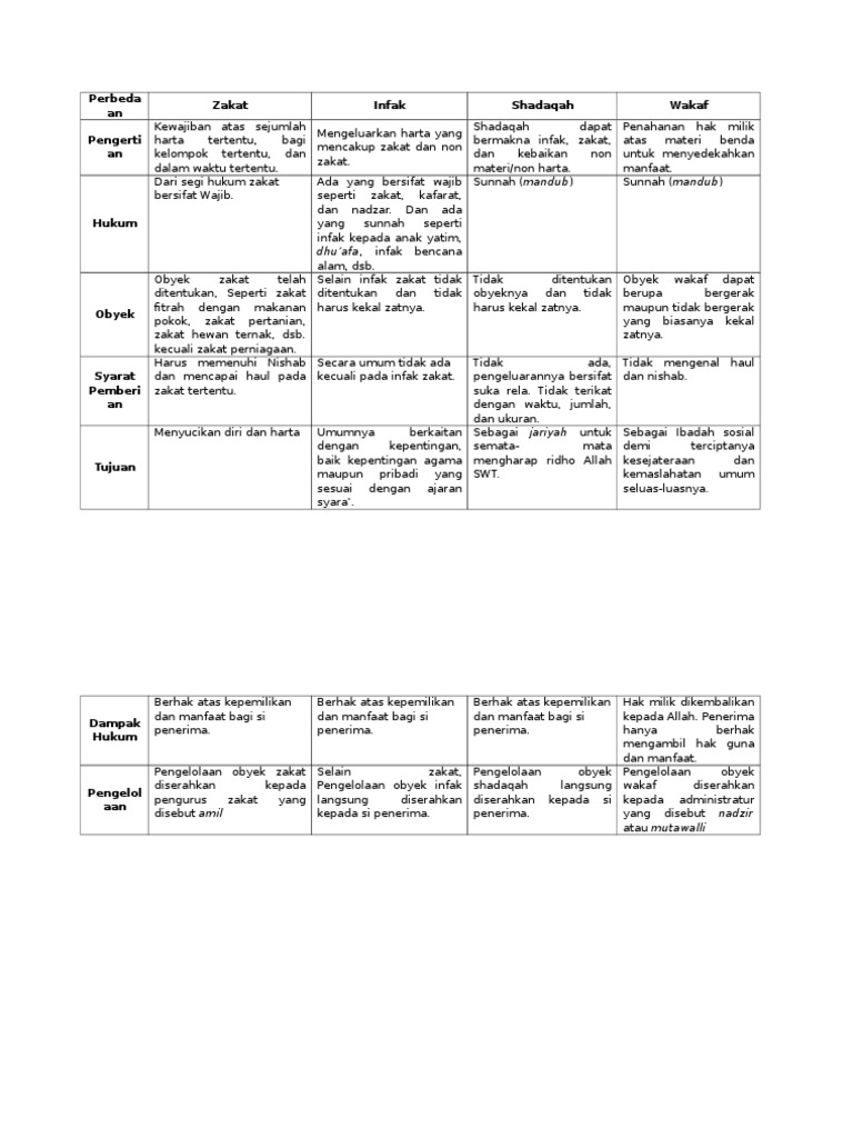 Tabel Perbedaan ZIS Waf | PDF