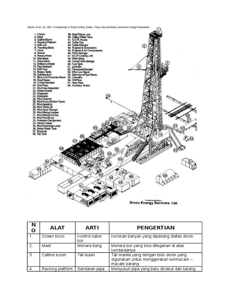 Komponen Rig Serta Nama Dan Bagianya | PDF