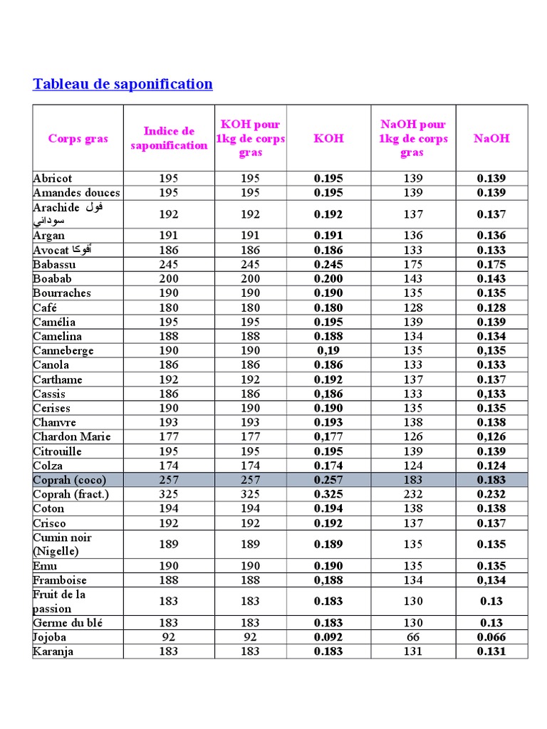 Tableau de saponification