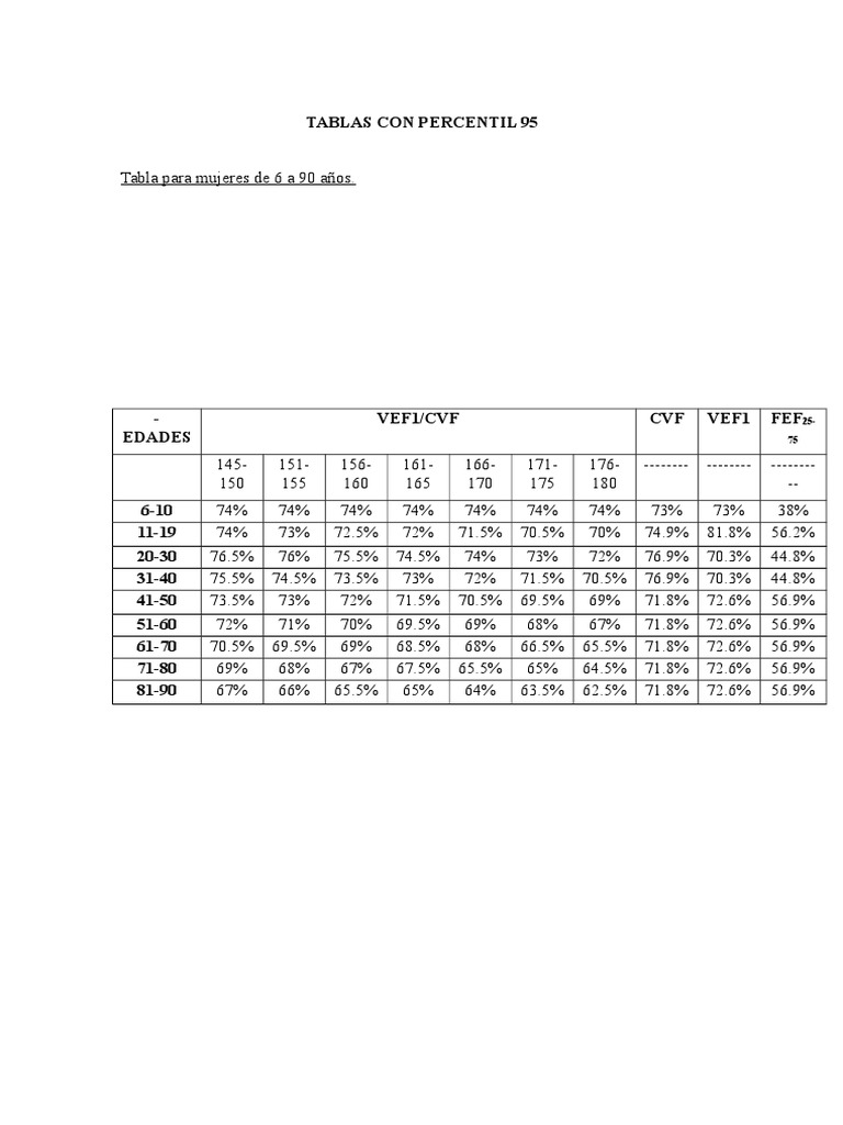 Tablas Con Percentil 95 | PDF