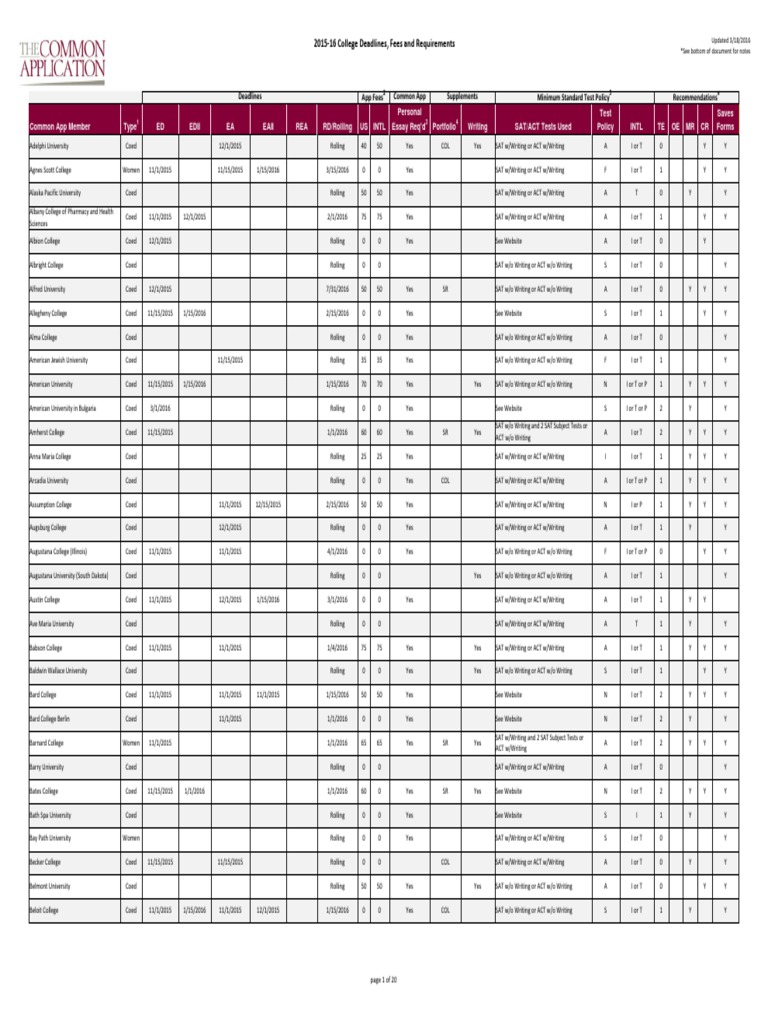 CommonApp Requirement Grid | PDF | Sat | Act (Test)
