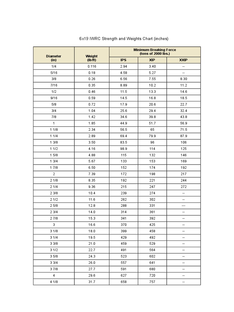 Wire Rope Strength & Weight Chart | PDF