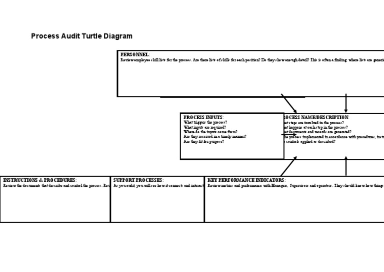Process Audit Turtle Diagram: Equipment & Facilities: Personnel | PDF