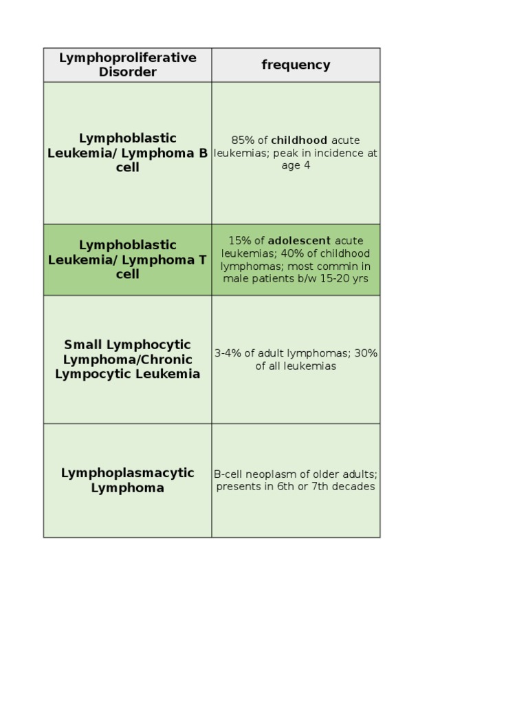 Lymphoproliferative Disorders | PDF | Lymphoma | B Cell