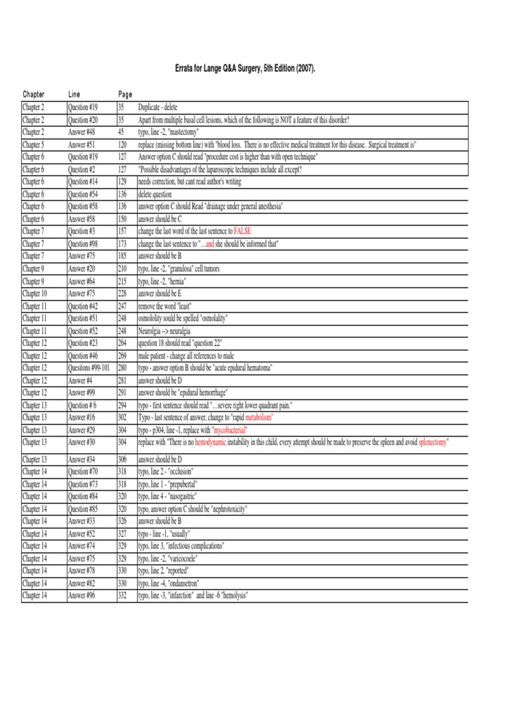 Errata - Lange Q&A Surgery 5th Ed | PDF | Surgery | Surgical Specialties