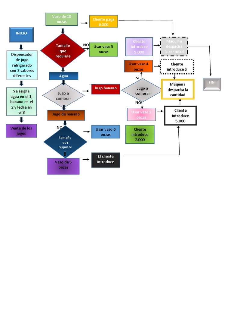 TECNOLOGIA Flujograma 2 | PDF