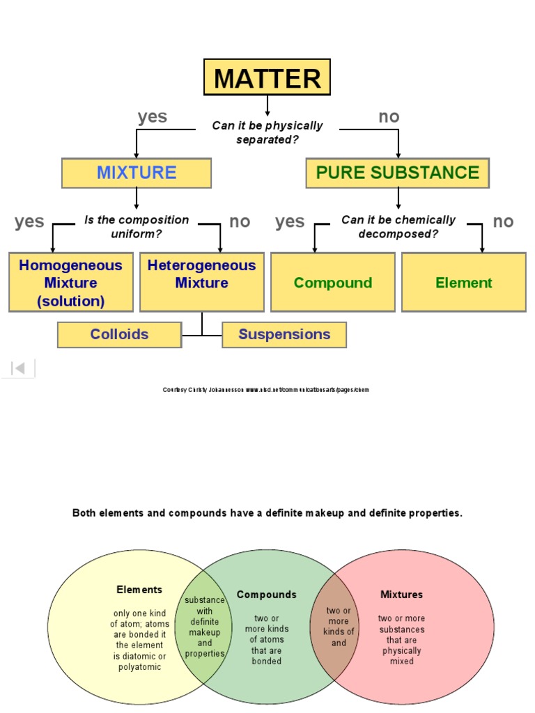 Classification of Matter in Chemistry | PDF | Chemical Compounds ...
