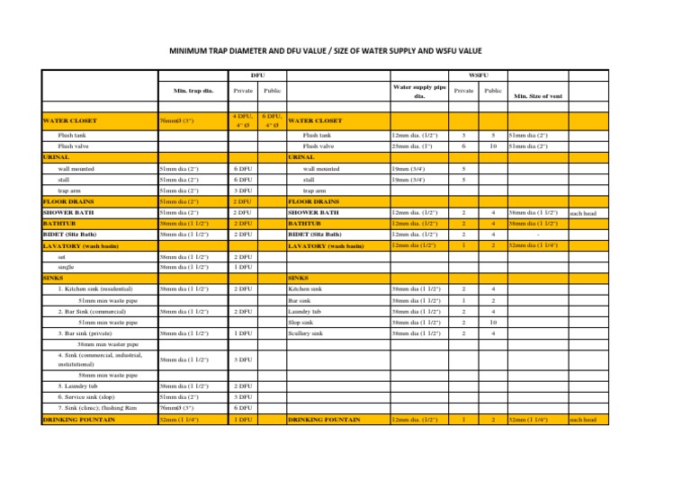 Minimum Trap Diameter and Dfu Value / Size of Water Supply and Wsfu Value | PDF