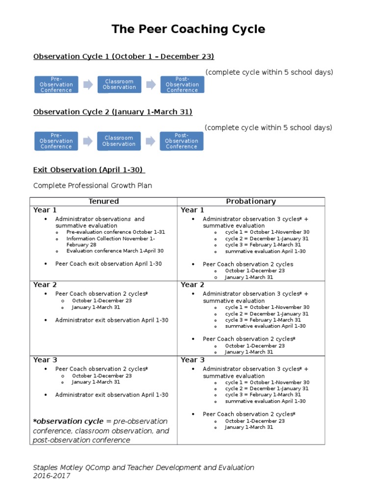 The Peer Coaching Cycle | PDF