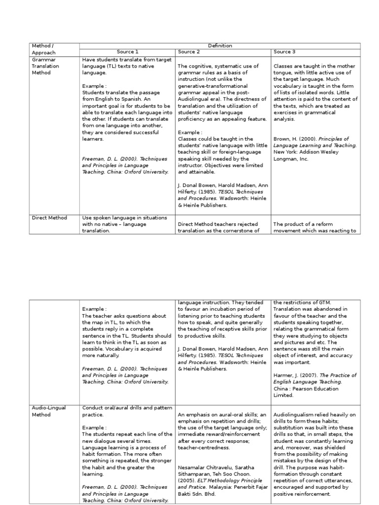ELT Methodology. 8 Approaches and Methods CONFIRMED | Language Education | English As A Second ...