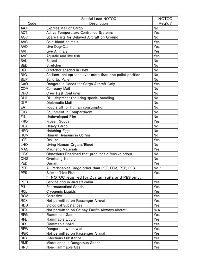 NOTOC-When to Issue | Química | Naturaleza