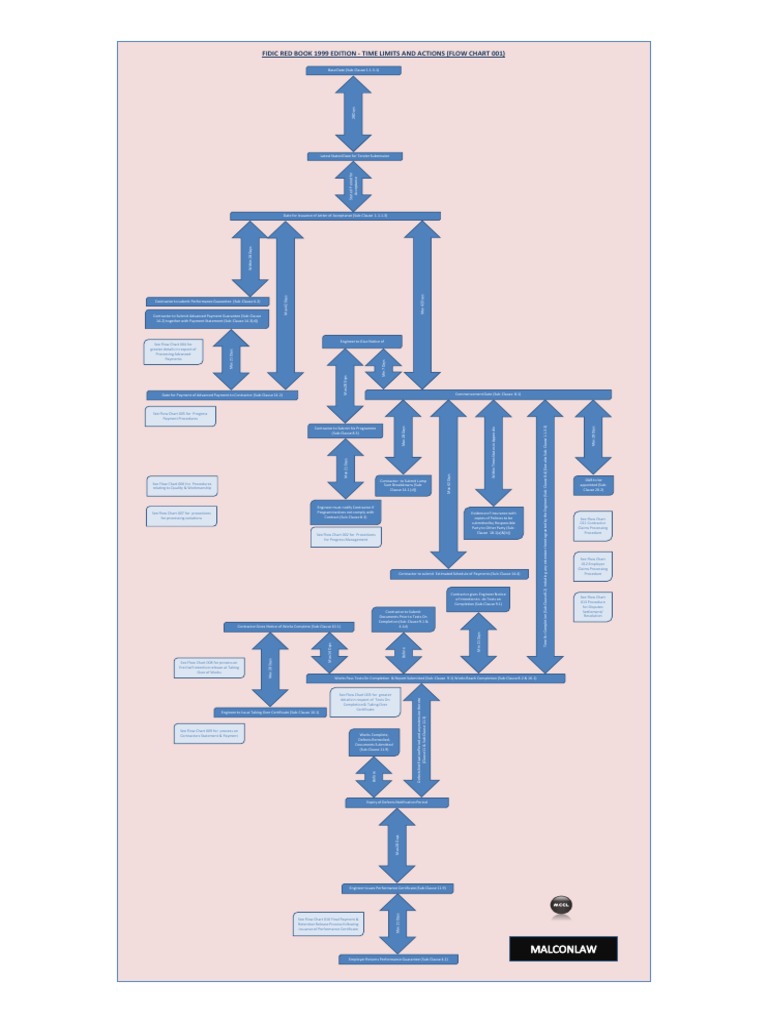 Time Limits Actions Flow Chart 001 Fidic Red Book 1999 PDF | PDF ...