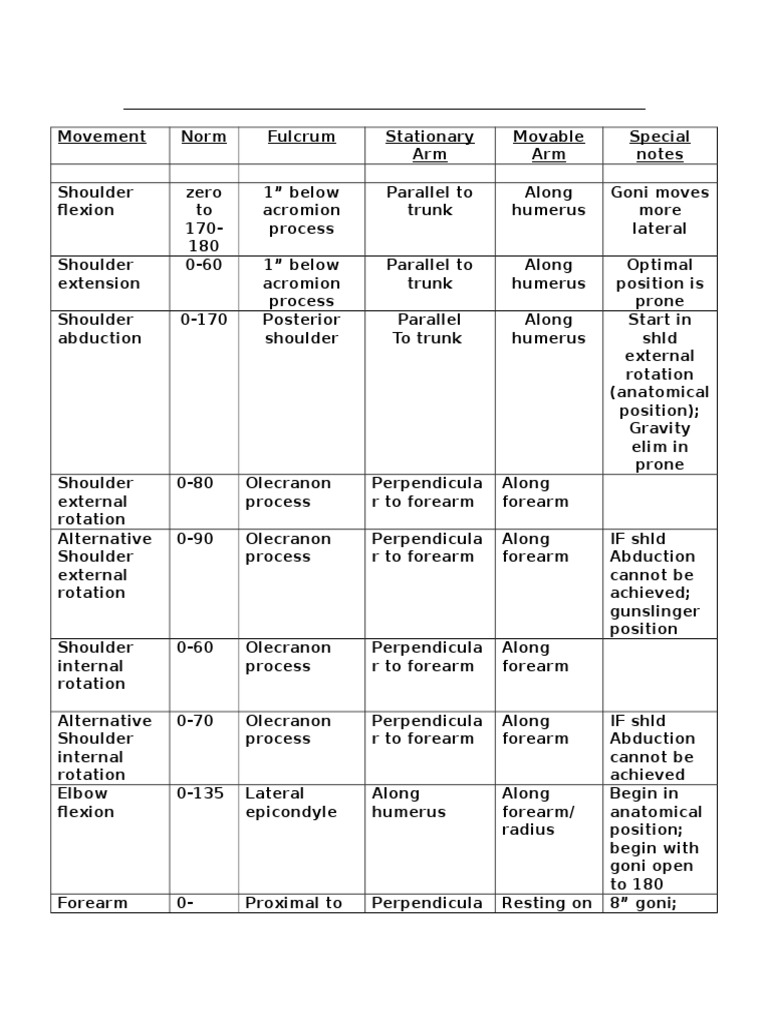 Completed Upper Extremity Rom Norms Sheet 1 | PDF | Anatomical Terms Of ...