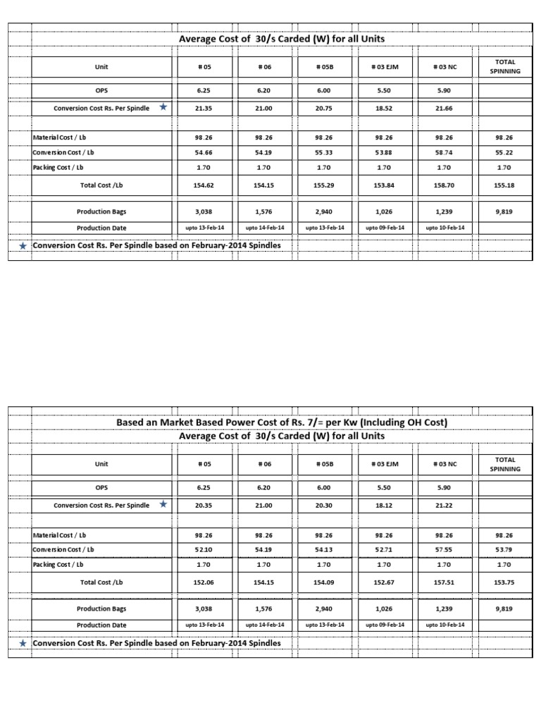 Average Cost of 30/s Carded (W) For All Units: Conversion Cost Rs. Per ...