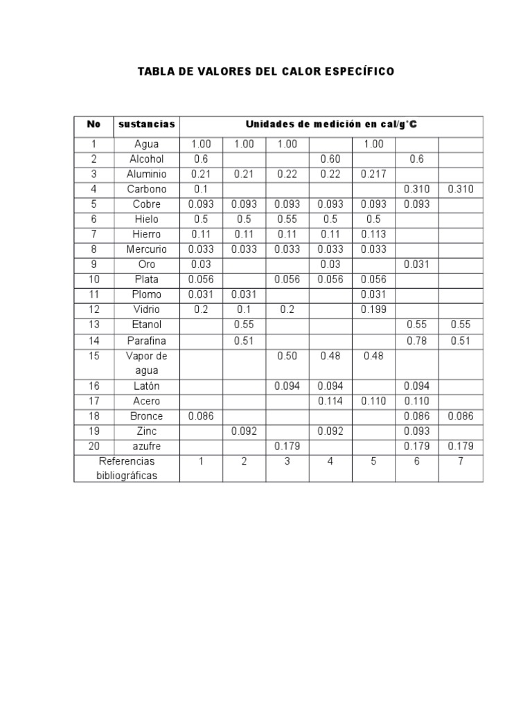 Tabla de Valores Del Calor Específico | PDF