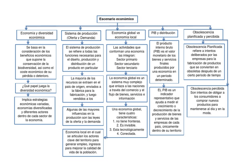 Mapa Conceptual Unidad 4 | PDF